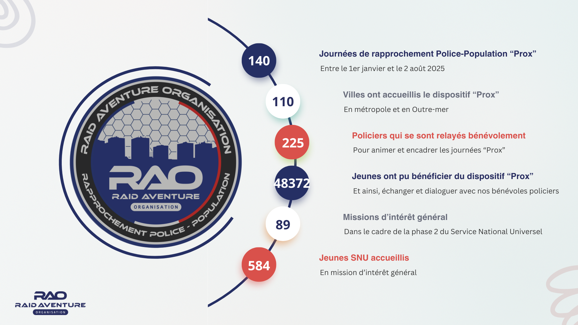 Raid Aventure Organisation